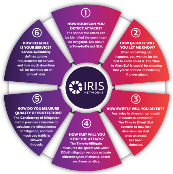 Distributed Denial of Services (DDoS) FAQS